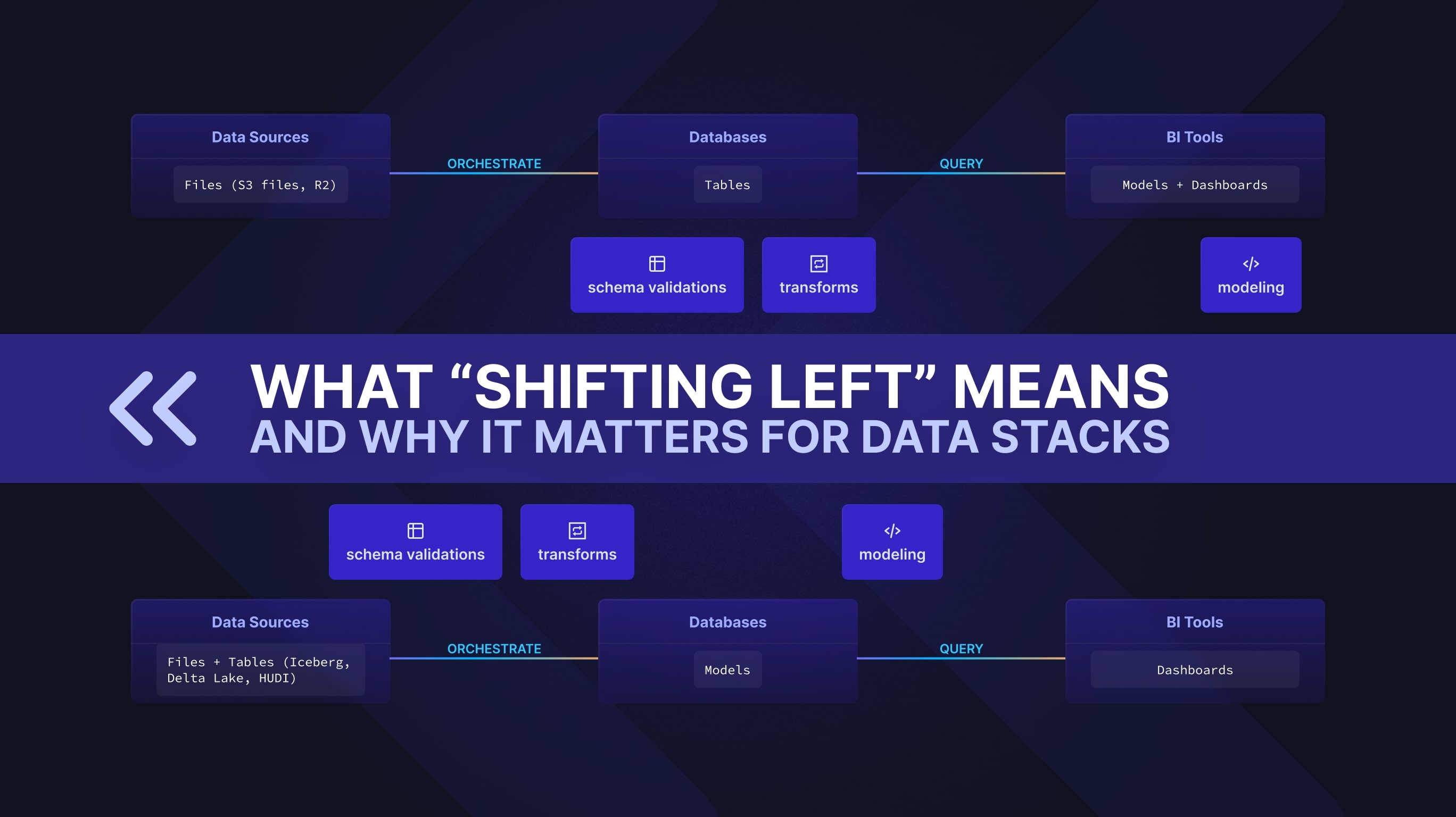 Rill | What "Shifting Left" Means and Why it Matters for Data Stacks